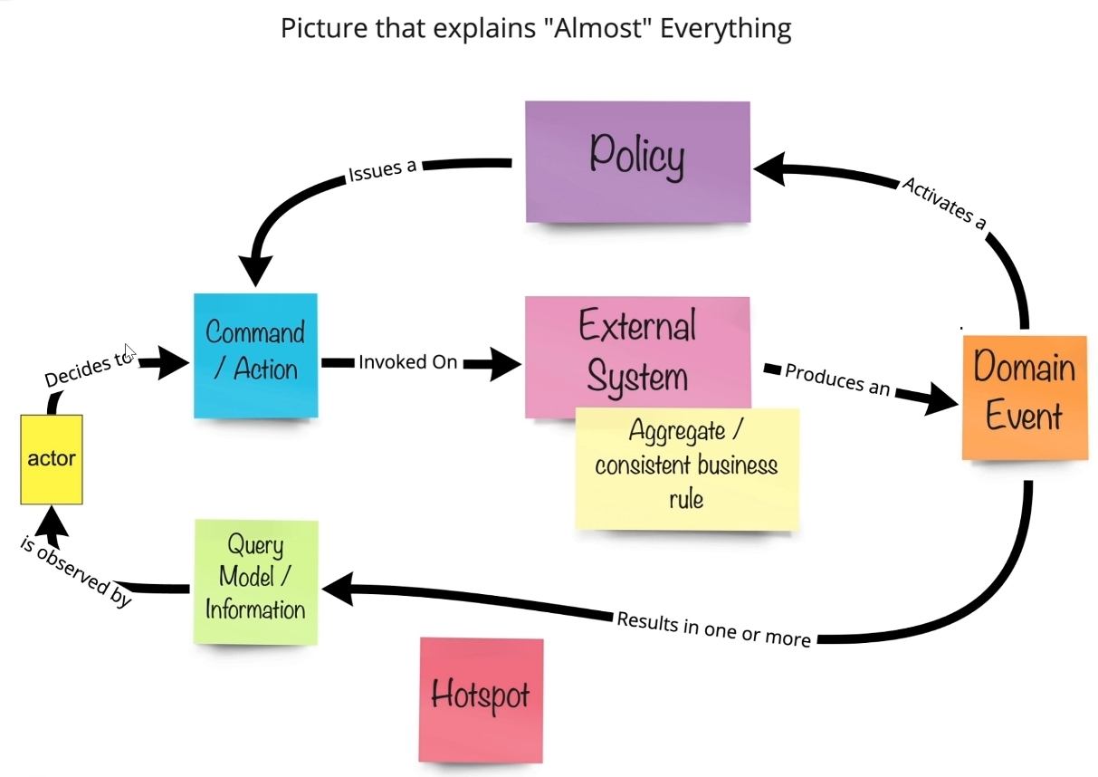 事件风暴 | 领域驱动设计指南