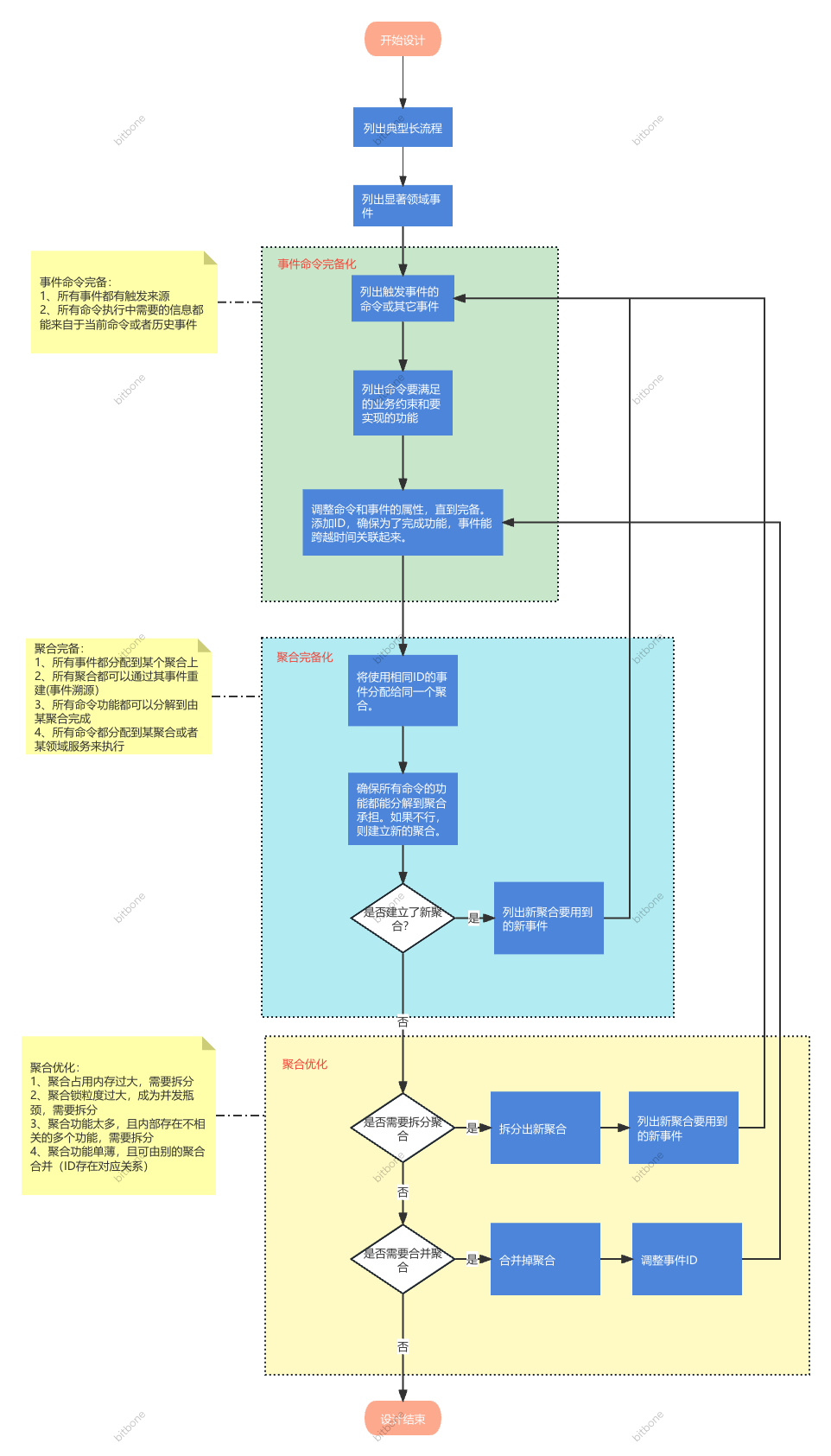 事件风暴 | 领域驱动设计指南